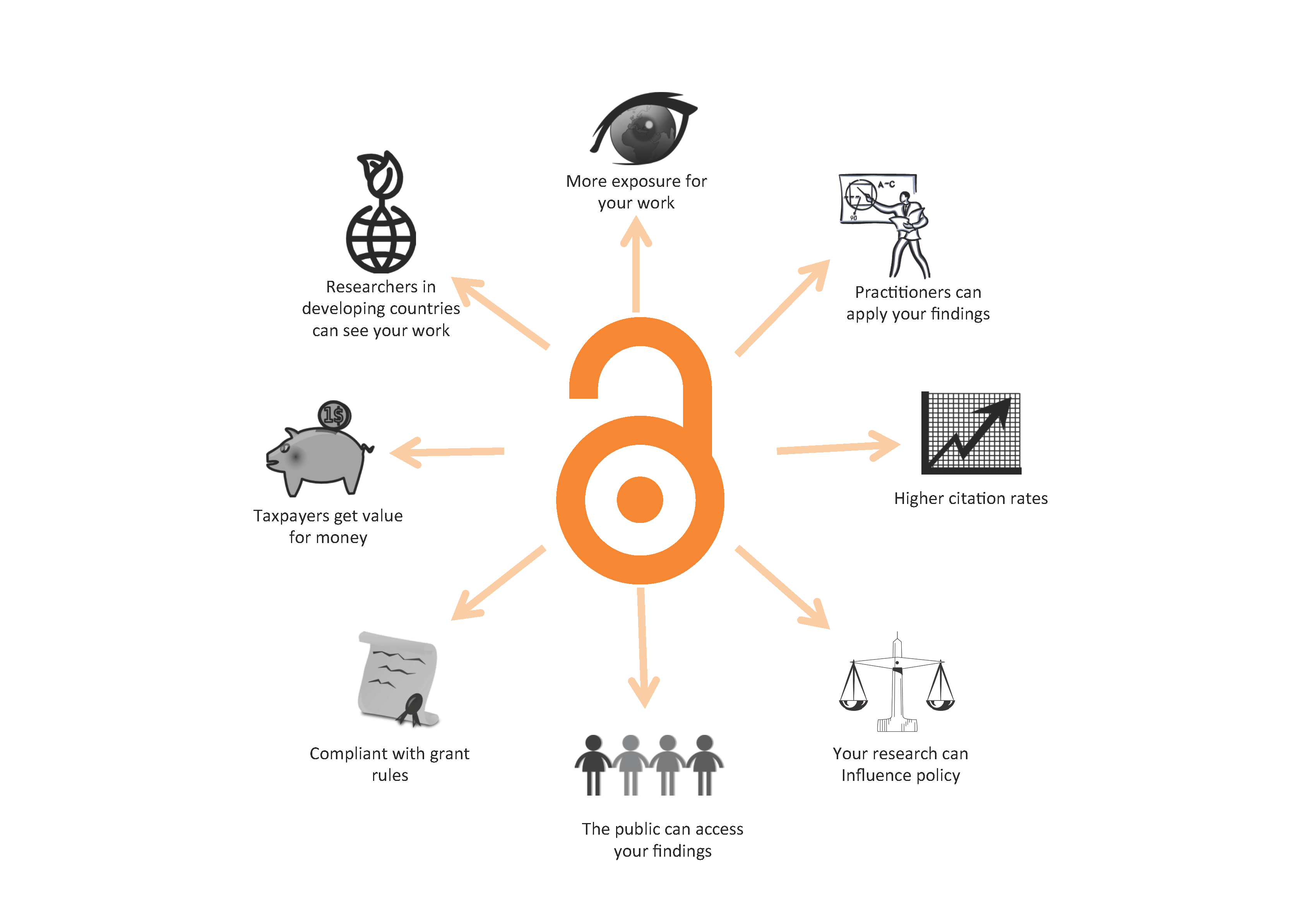 Benefits of Open Access – Australasian Open Access Strategy Group