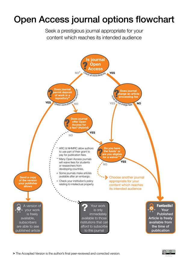 Open Access journal options flowchart – Australasian Open Access ...